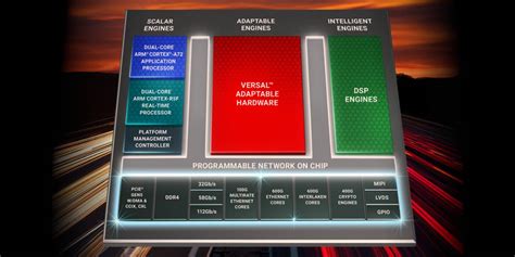 Xilinxs High End Versal Fpga Is Like A Designer Handbag If You Need