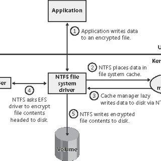 Flow Of EFS In An Encrypting File System Microsoft Windows Download Scientific Diagram