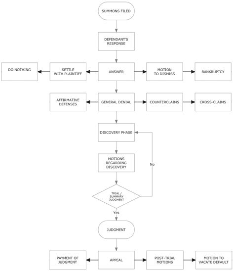 Credit Card Litigation Flow Chart Successfully Defending
