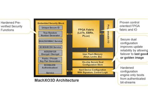 Fpga Secures Systems Against A Variety Of Threats