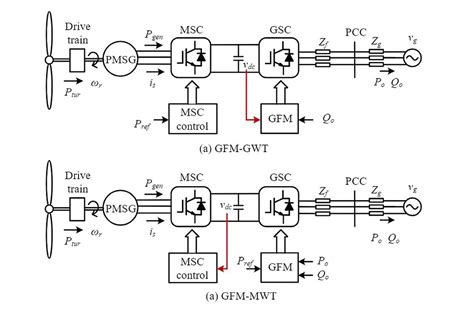 Control Strategies In Grid Forming Wind Turbines MATLAB Simulink