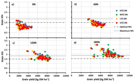 The Relationship Between Simulated Yield And Simulated Grain N At