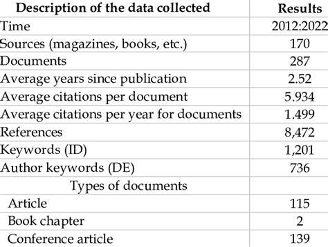 Synthesis Of The Information Collected In The Scopus Database1 Download Scientific Diagram