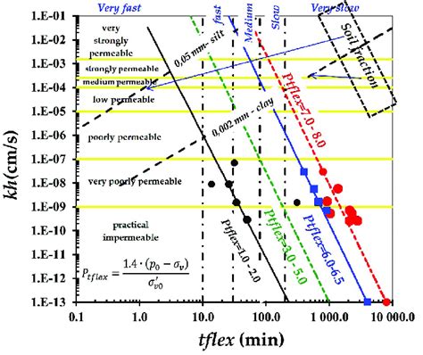 Comparison Of The Hydraulic Permeability K H Value Between The