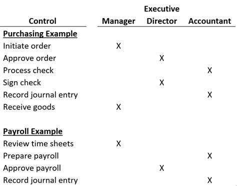 Segregation Of Duties Access Control At Tracy Jacoby Blog