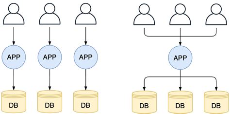 Tenant And Multi Tenant Cloud Environments AllCode