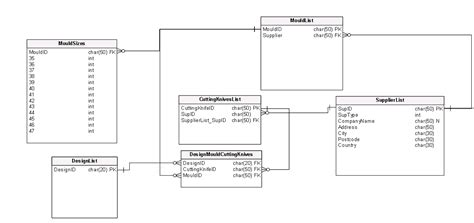 Ms Access 2013 Database Design With Multiple Types Of Products Stack Overflow