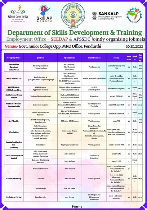 Ap Skill Development On Twitter Apskill Has Conducting Job Mela At