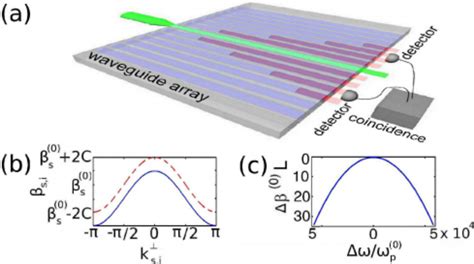 Color Online A Schematic Illustration Of A Quadratic Waveguide Download Scientific Diagram