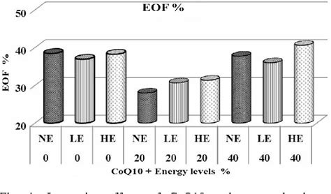 Figure 1 From Effect Of Coenzyme Q10 Supplementation On Serum Protein