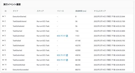 Step Functions で Ecs タスク（fargate）を定期実行してみる Developersio