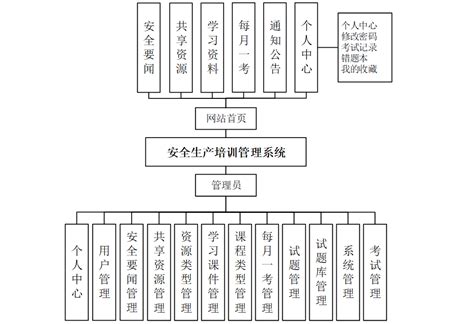 基于springboot vue的安全生产培训管理系统设计和实现 源码 lw 部署讲解 安全生产管理系统源码 csdn博客