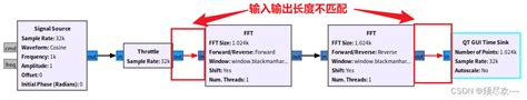 Gnu Radio创建fft、ifft C Oot块gnu Radio Fft Csdn博客