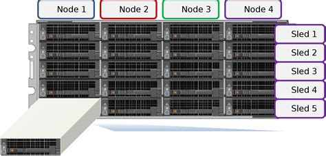 Disk Pools Storage Tiering With Dell Powerscale Smartpools Dell Technologies Info Hub