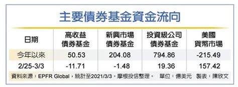 美債息升不停 債市吸金縮水 理財 工商時報