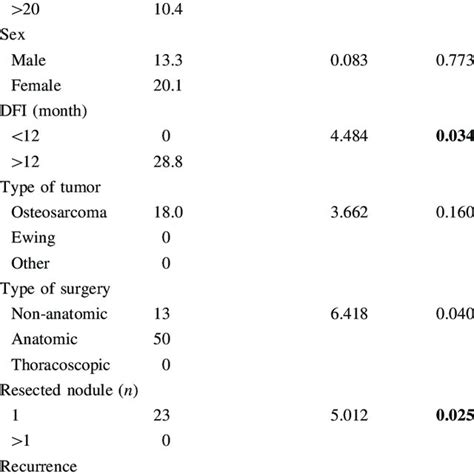 Univariate Analysis Of Prognostic Factors Download Table