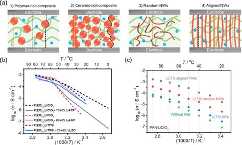 A Proposed Li Ion Conduction Paths In 1 Polymer Rich Composite 1 Download Scientific
