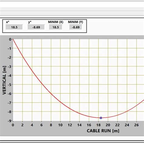 Labview Main Stage Block Diagram For Online Cable Sag Calculus