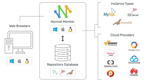 What Is Navicat Monitor Sql Server Mysql And Mariadb Monitoring
