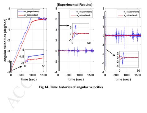 Time Histories Of Quaternions Download Scientific Diagram