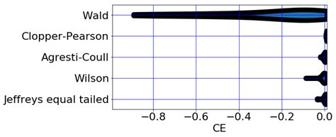 Interval Estimation For A Binomial Proportion Given A Specific Test Outcome Cross Validated