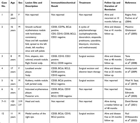 Pcbcl Present As A Solitary Nodule Of An Adolescent Girl Ccid