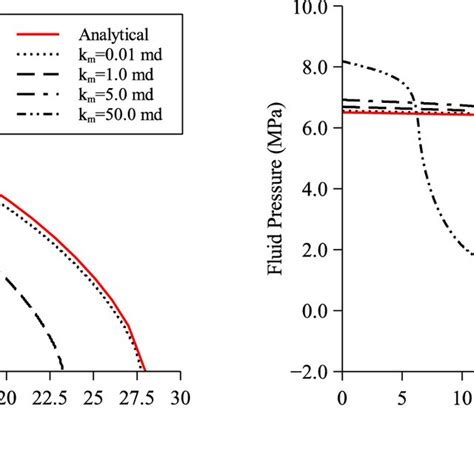Distribution Of Aperture And Fluid Pressure Along The Line Passing