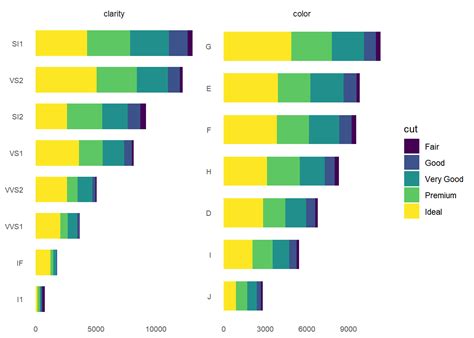 Explore Categorical Columns With Bar Charts