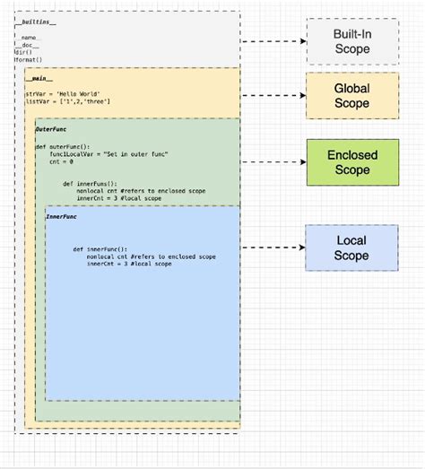 python scopes builtin global enclosed local arun saxena s