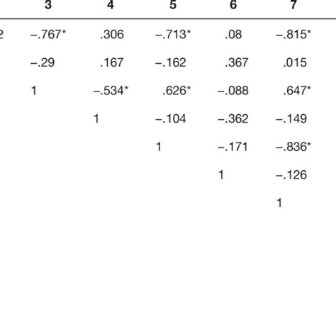 Pearson Correlations Between Dependent Measures Download Scientific Diagram