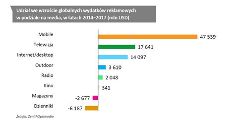 Udzial We Wzroscie Globalnych Wydatkow Zenith Polska