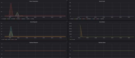 Собираем nginx с vts exporter в docker и настраиваем метрики prometheus grafana itc life