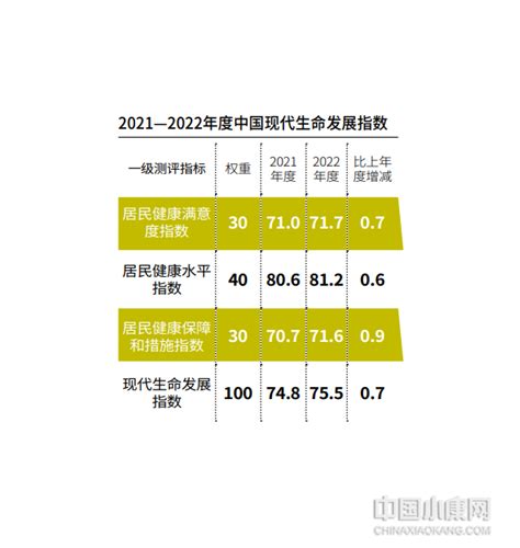 2022中国现代生命发展指数755——国人最期待：异地就医消除梗阻澎湃号·媒体澎湃新闻 The Paper