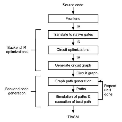 Illustration Showing The Phases Of The Compiler 1 A Frontend