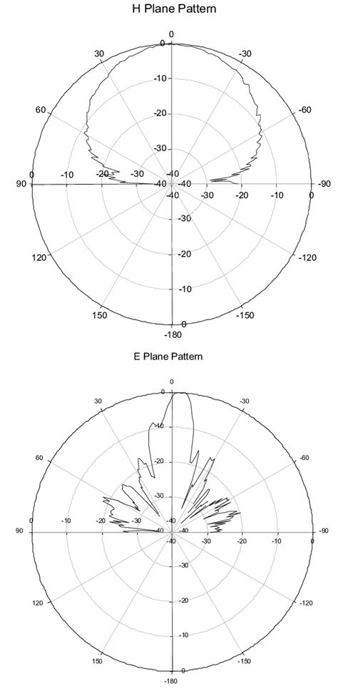 Measured Radiation Patterns For Slot Array Download Scientific Diagram