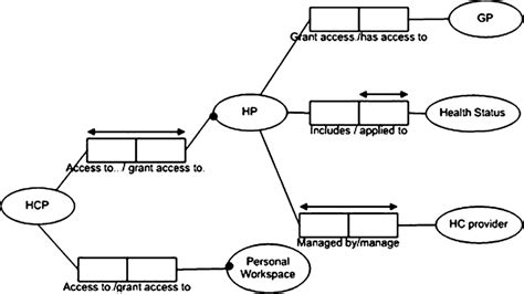 Orm Graphical Representation Of Commitments For A Dogma Style Ontology Download Scientific Orm Graphical Representation Of Commitments For A Dogma Style Ontology Download Scientific