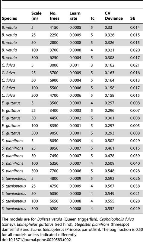 Optimal Settings And Predictive Performance For Boosted Regression Tree Download Table