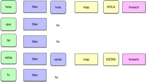 Java Stream Peek Funcionamiento Y Logging Arquitectura Java
