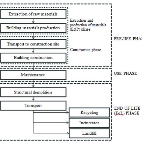System Boundary Of The Case Study Download Scientific Diagram