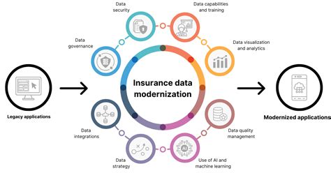 How To Accelerate Insurance Data Modernization With Process