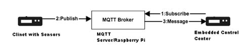 MQTT A Practical Guide To IOT Protocol Prototype