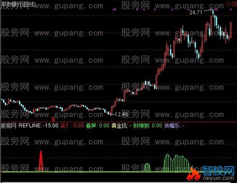 通达信天下黄金指标公式通达信爱约股