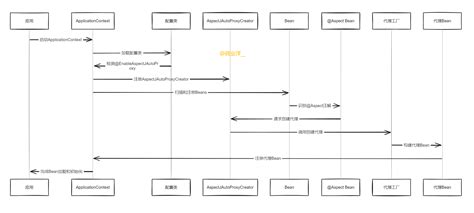 Spring高手之路20——深入理解enableaspectjautoproxy的力量aop注解生效 Csdn博客