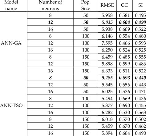 Results Of Training Phase For Ann Ga And Ann Pso Download Scientific
