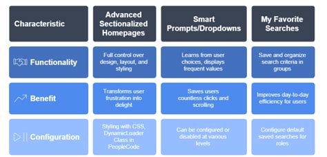 Peopletools Dynamic Homepages Smart Ux Features Peoplesoft Career
