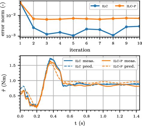 Vibration Free Flexible Object Handling With A Robot Manipulator Using Learning Control Paper