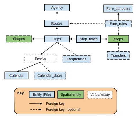 an entity relationship diagram of the gtfs dataset download