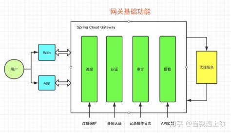 spring cloud gateway简介 知乎 spring cloud gateway简介 知乎