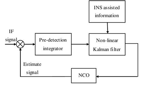 Ultra Tight Integration Carrier Tracking Loop Architecture Download Scientific Diagram