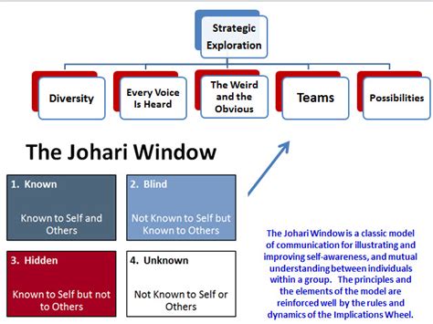 Implications Wheel The Johari Window